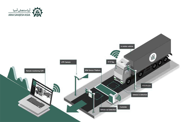 توزین در حال حرکت جاده ای (High Speed WIM ) - آریا سنجش آسیا